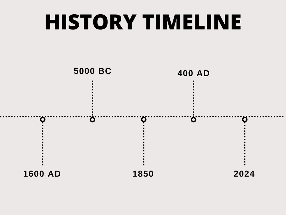 Create a Timeline of History for your Homeschool Classroom — Tiaras ...