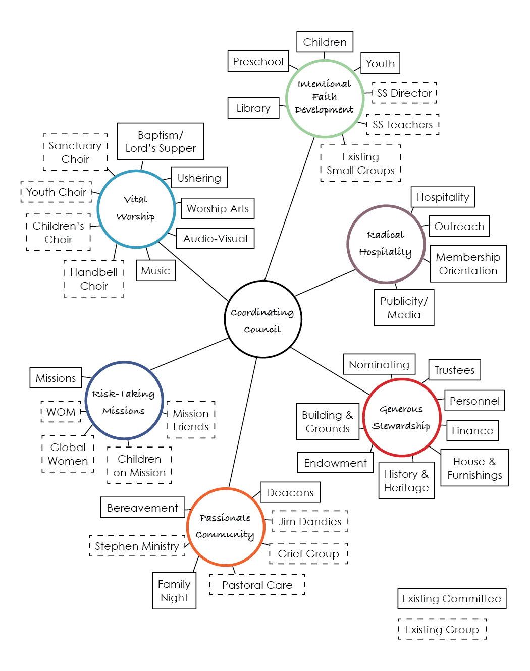 Baptist Hierarchy Chart
