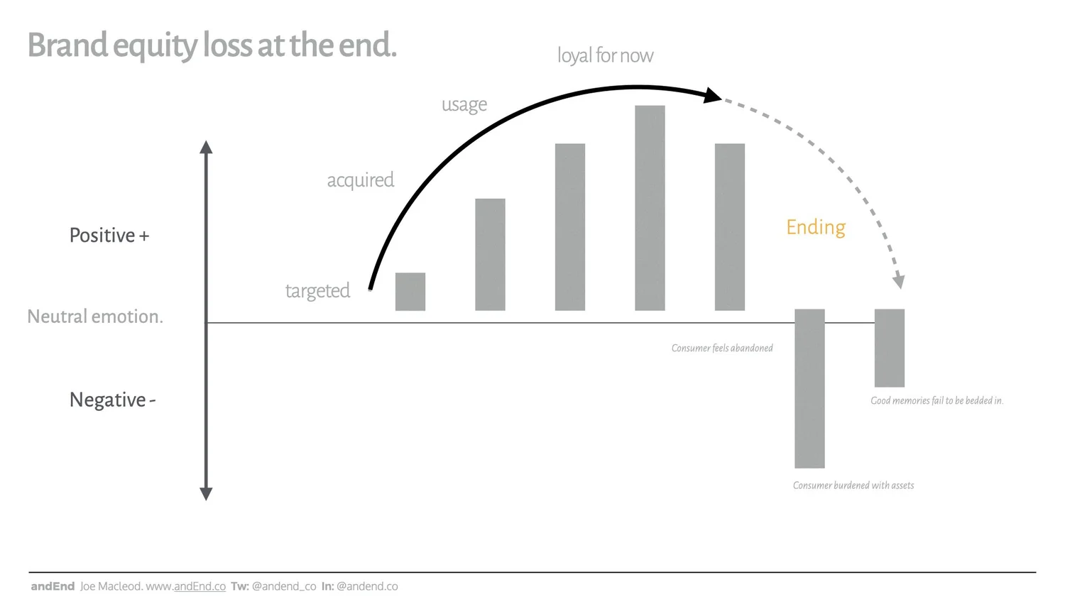 Brand equity ends like this. — And End