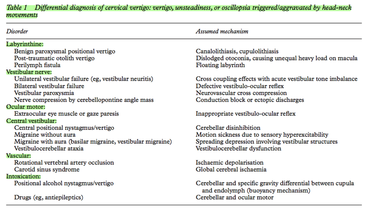 Differential diagnosis of cervicogenic dizziness — Rayner & Smale
