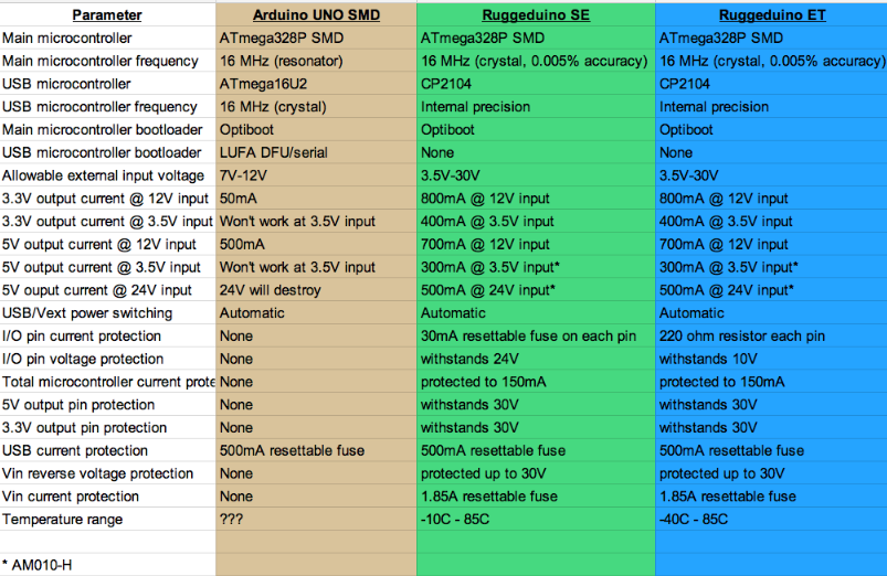 Rugged Circuits Ruggeduino-SE — Rugged CircuitsRugged Industrial ...