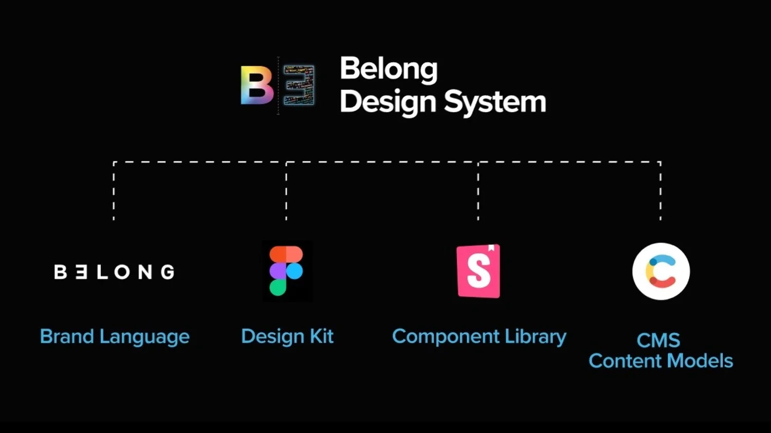 Belong Design System — Ashley Elizabeth Ling