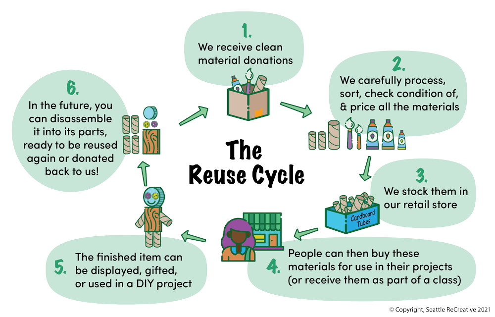 What is Creative Reuse? — Seattle Recreative