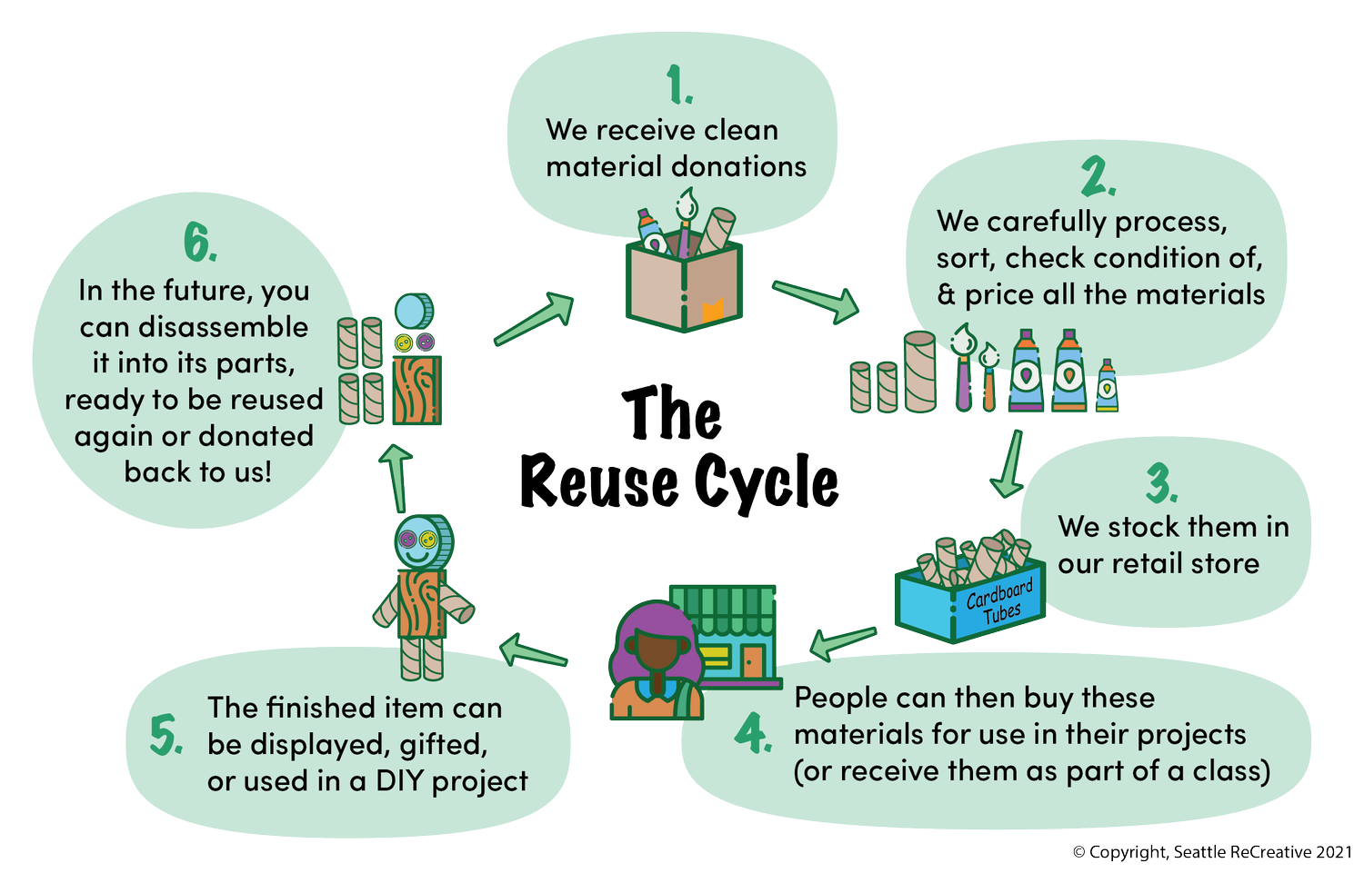 What is Creative Reuse? — Seattle Recreative