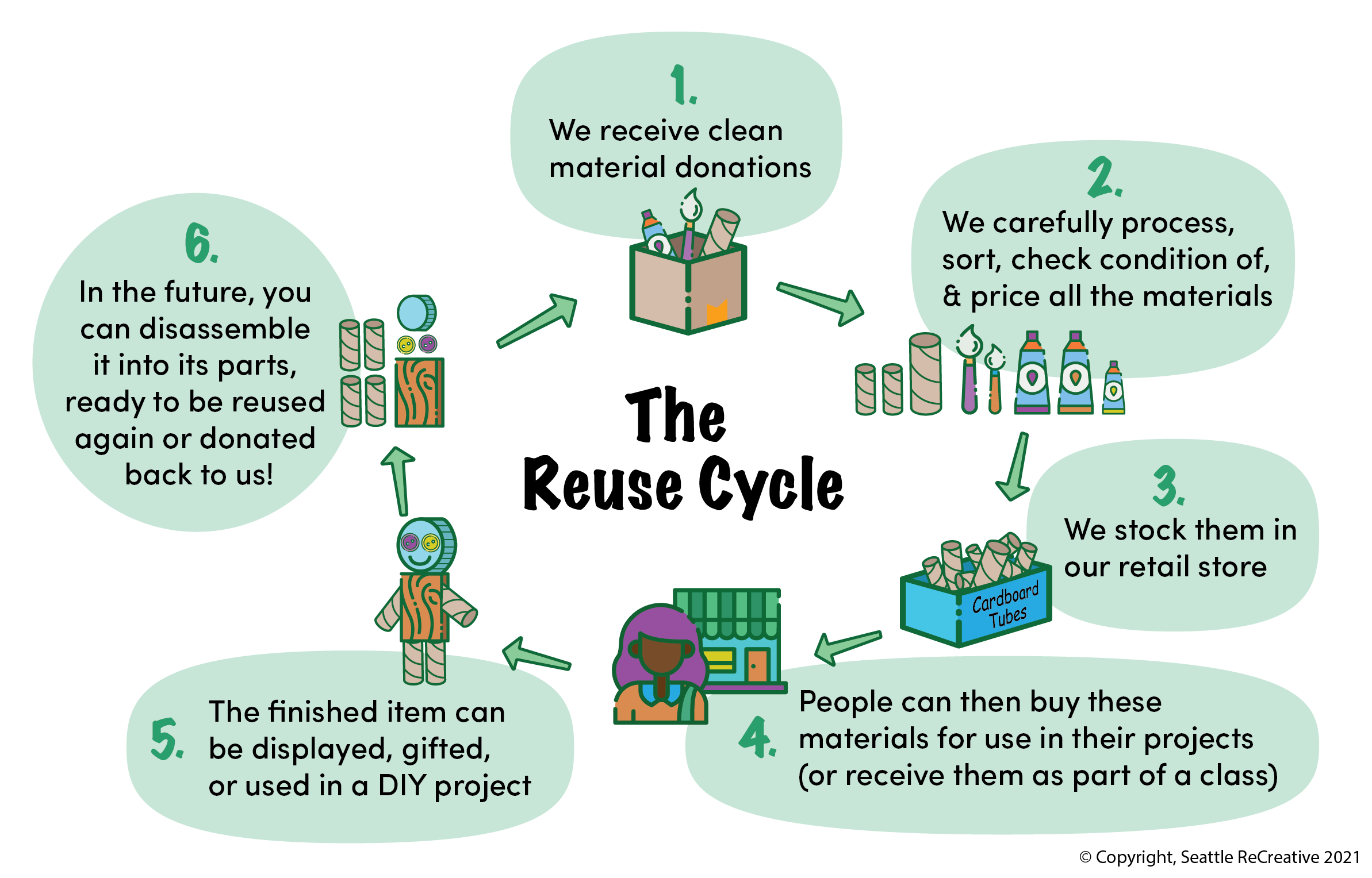 What is Creative Reuse? — Seattle Recreative