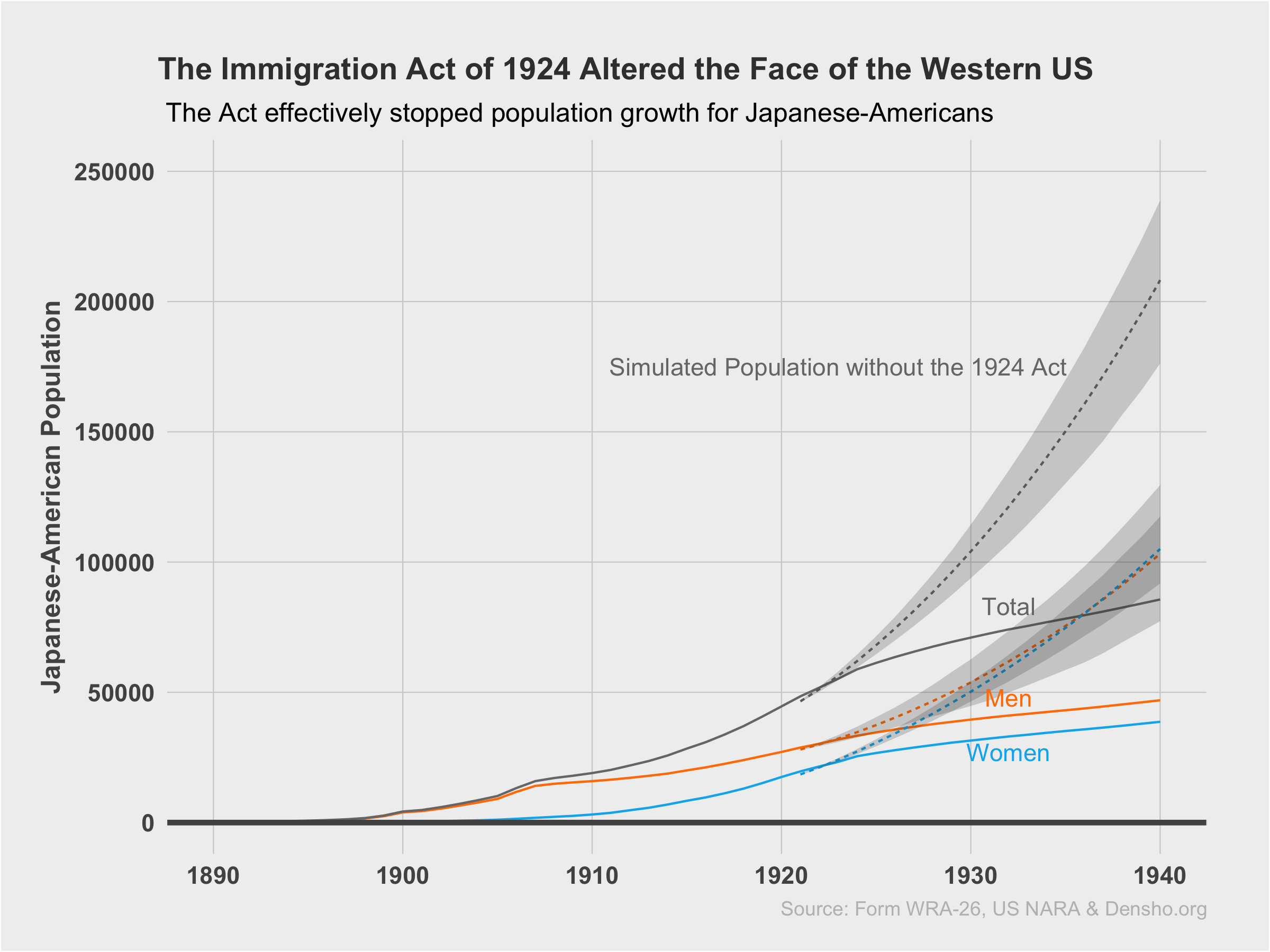 Immigration Act Of 1924 Graph
