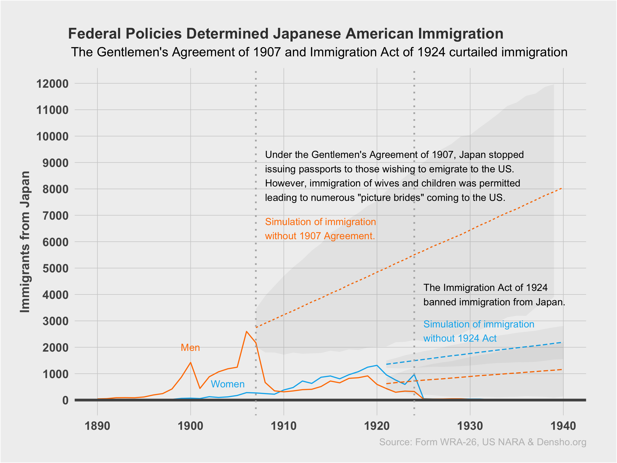 Immigration Act Of 1924 Graph