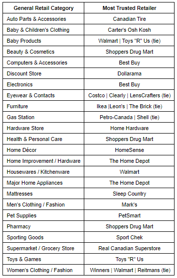 Study Ranks Canada’s Most Trusted Retailers, and One Dominates - Retail ...