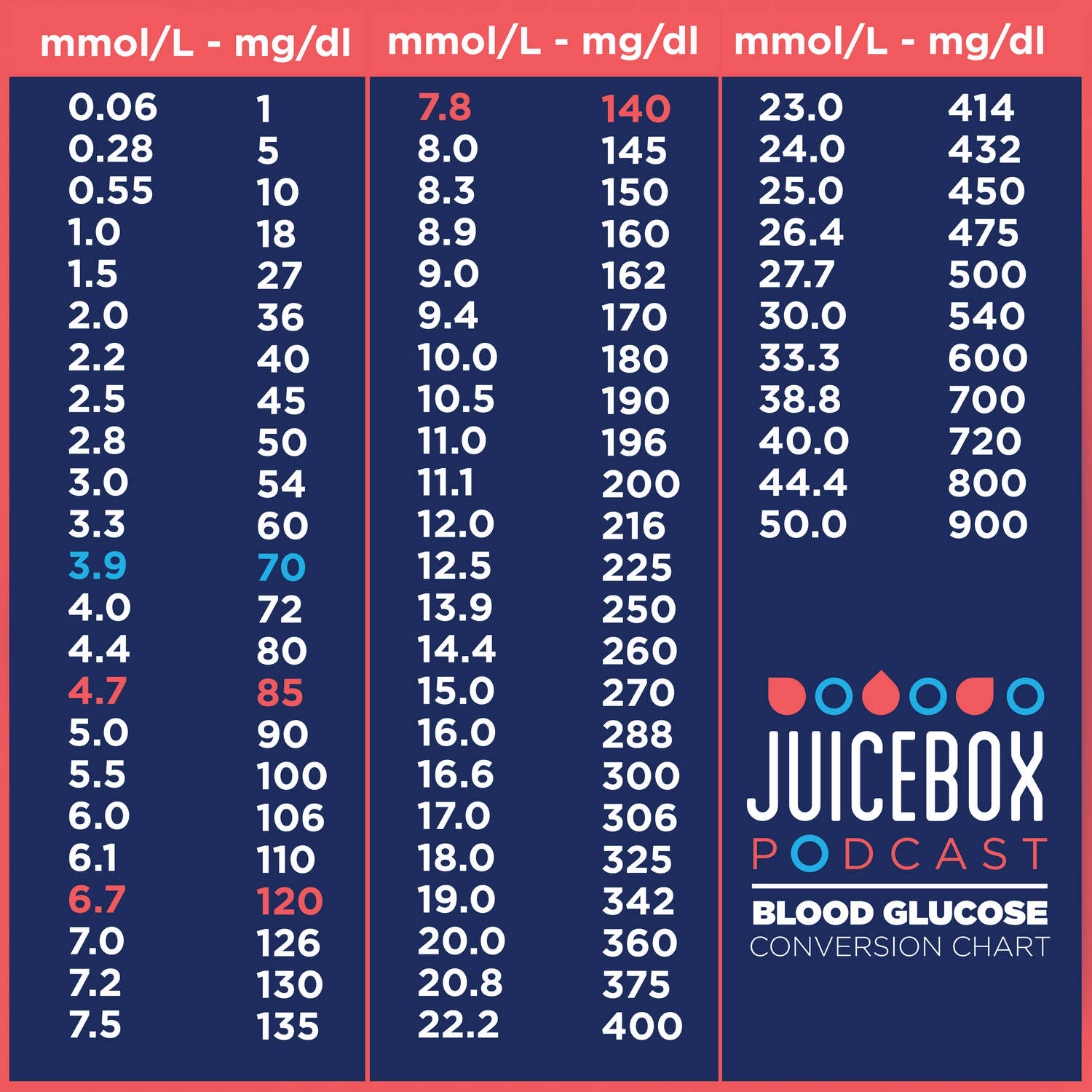A1C and Blood Glucose Calculator — JUICEBOXPODCAST.com