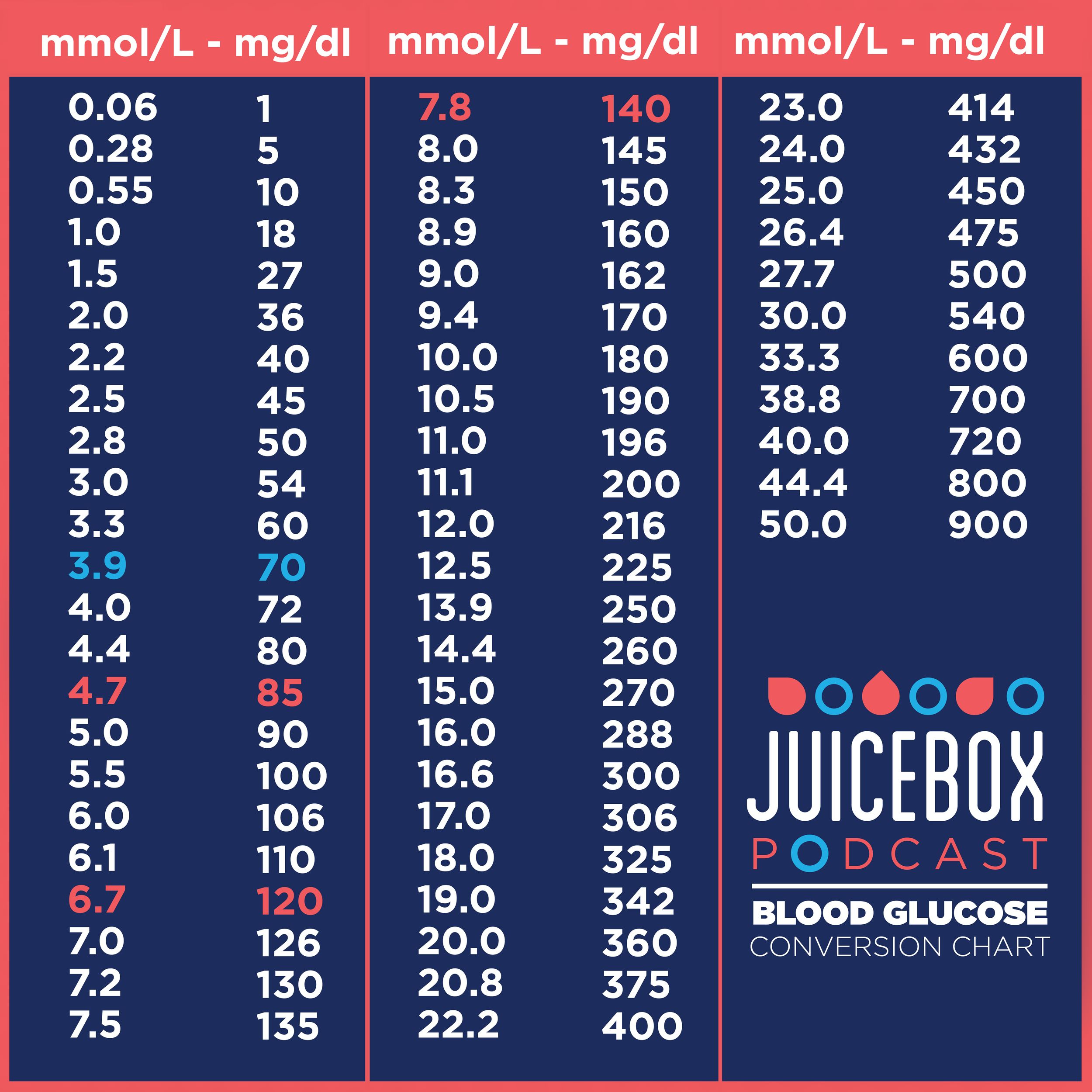 A1C And Blood Glucose Calculator JUICEBOXPODCAST