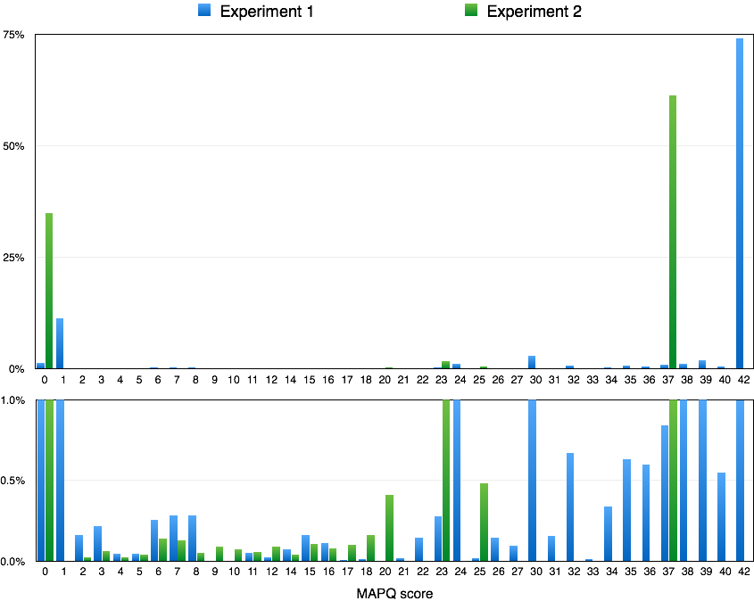 Understanding MAPQ scores in SAM files: does 37 = 42? — ACGT