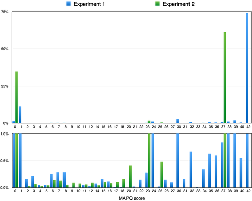 Understanding MAPQ scores in SAM files: does 37 = 42? — ACGT