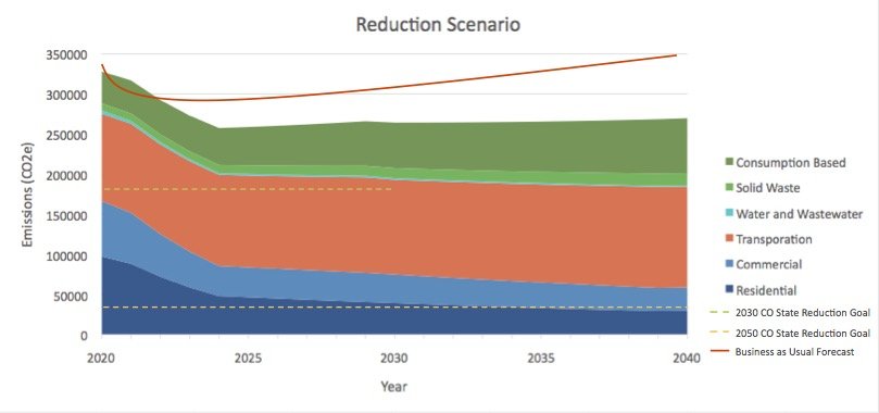 GHG Inventory — EcoAction Partners