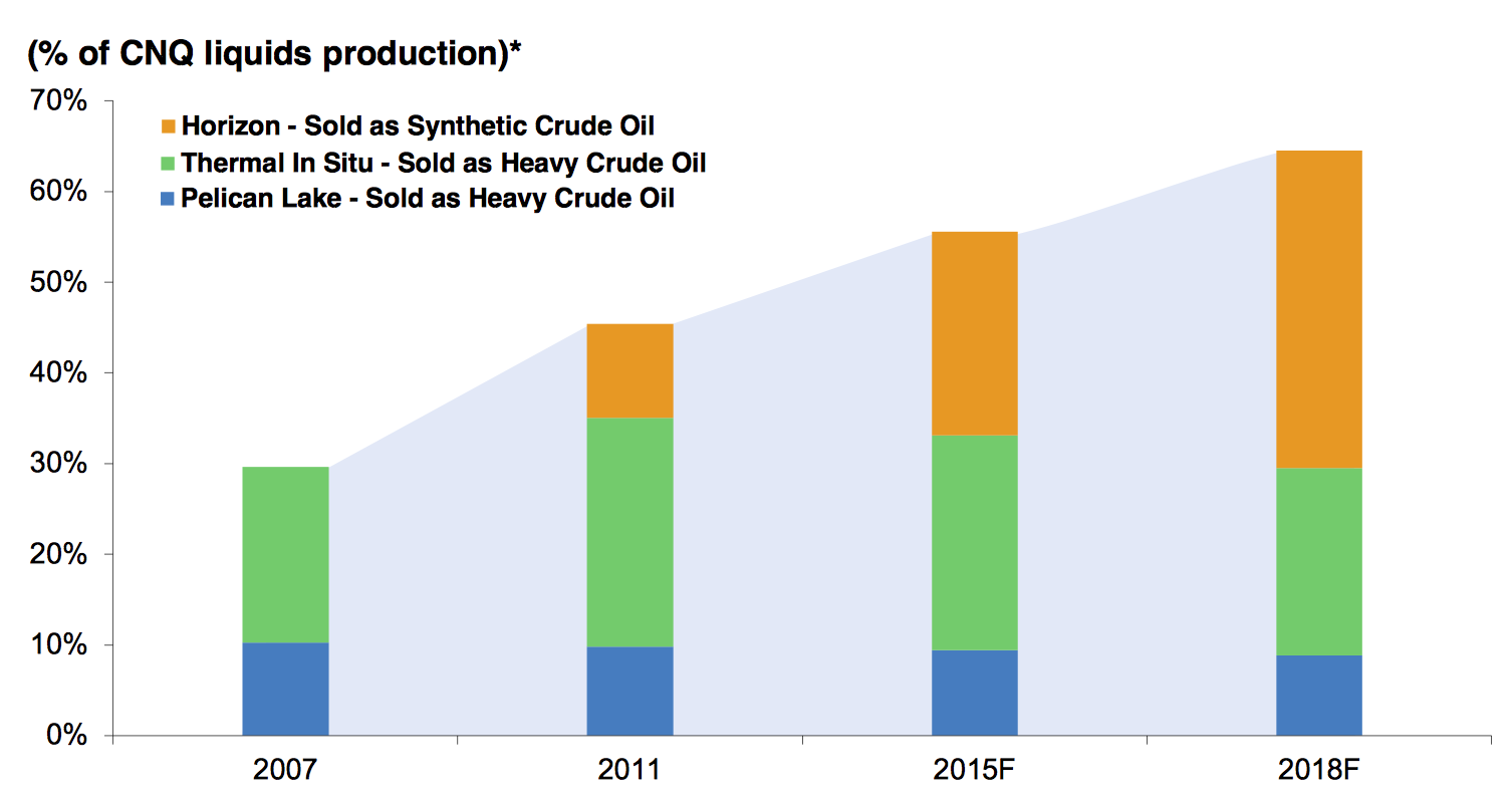 Lower operating costs narrow first quarter losses at Canadian Natural ...