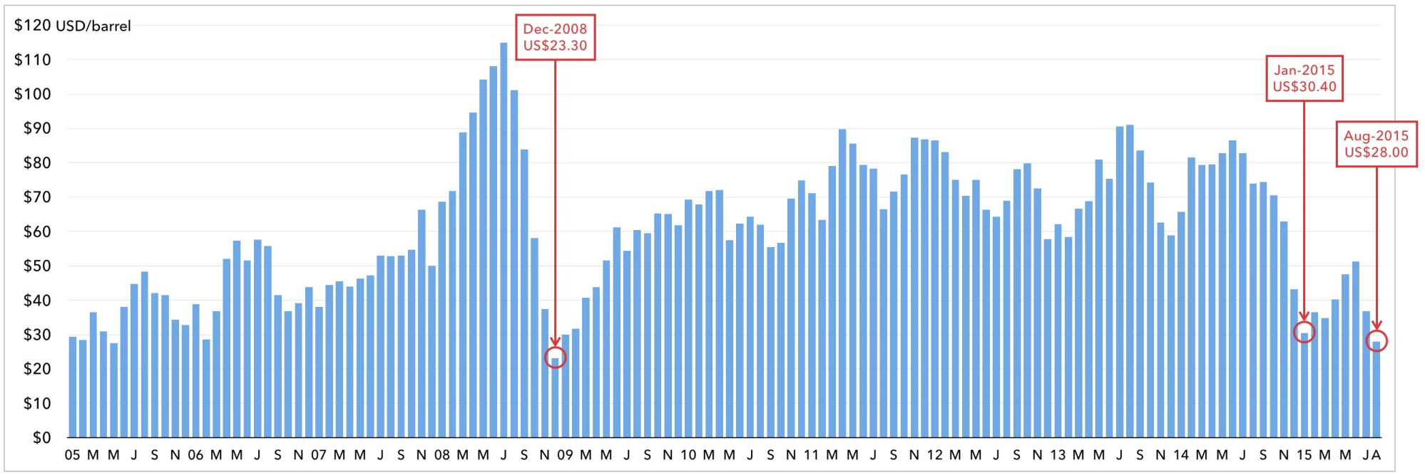 Western Canadian Select hits 6 year low | Oil Sands Magazine