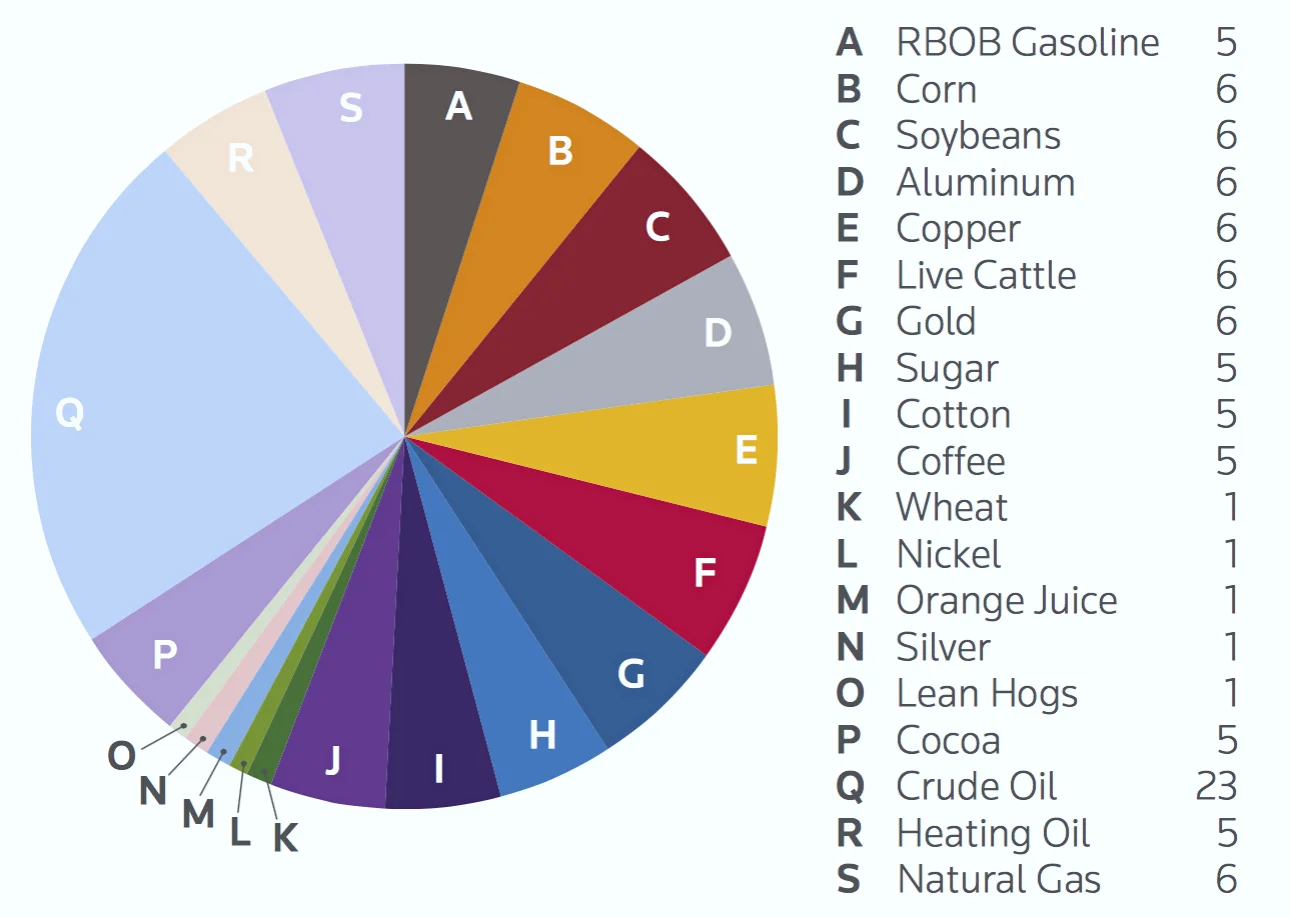 Global commodities index hits 13 year low | Oil Sands Magazine