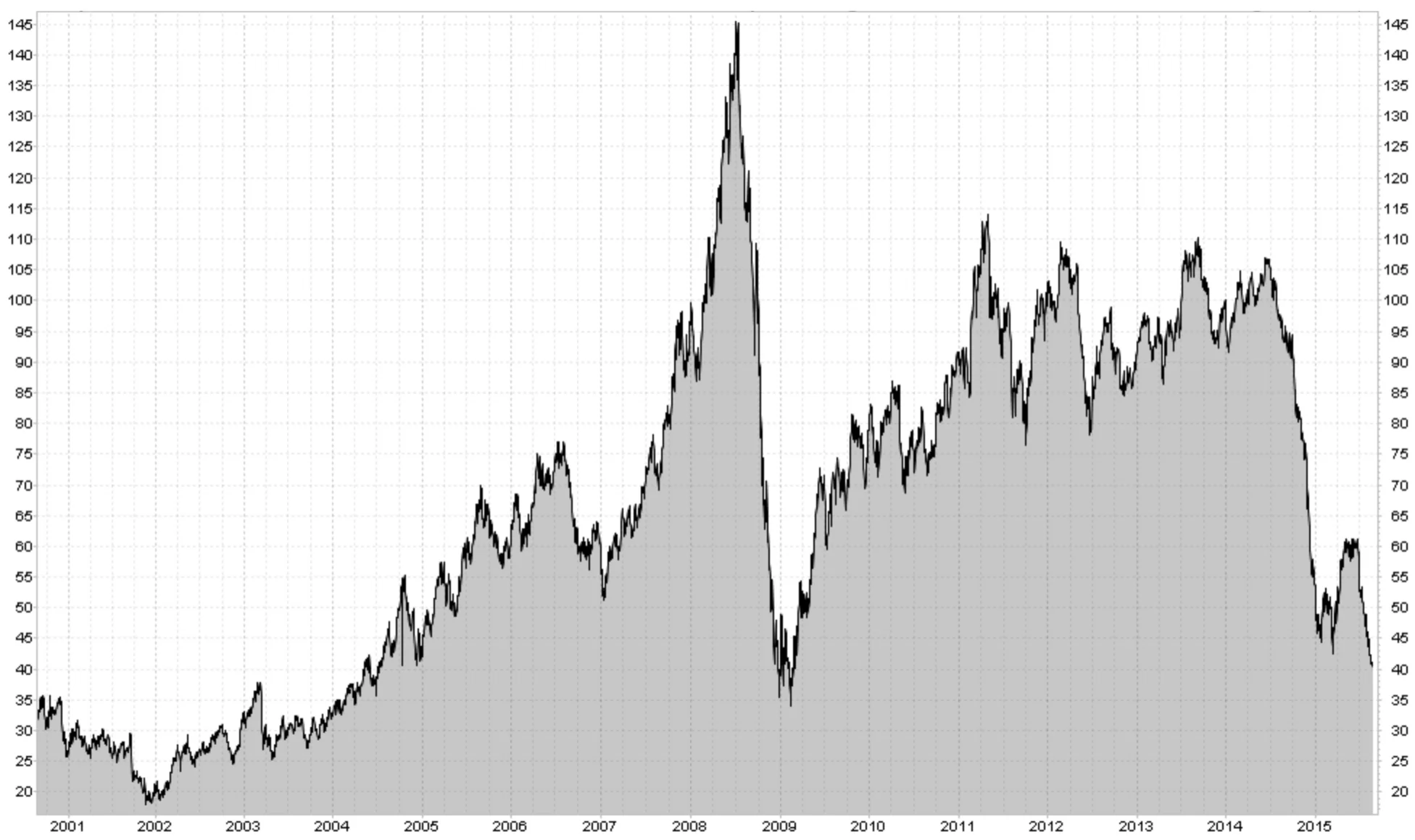 Global commodities index hits 13 year low | Oil Sands Magazine
