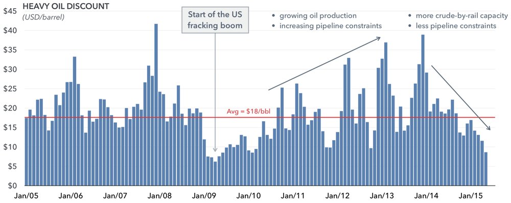 Why upgrading bitumen in Alberta no longer makes sense | Oil Sands Magazine