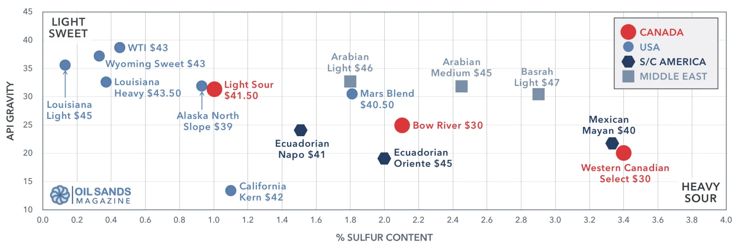 How much for that heavy oil? | Oil Sands Magazine