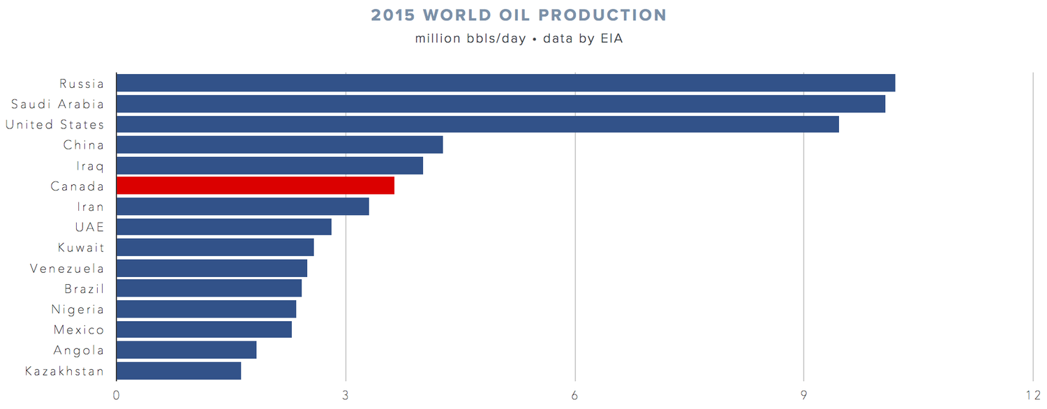 Global oil supply/demand, production and reserves added to Energy ...