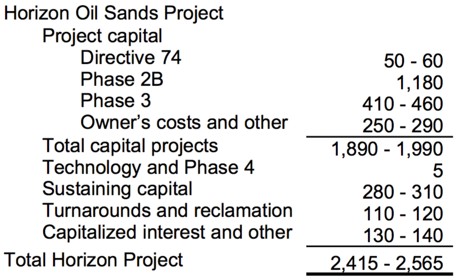 CNRL gets ready to wrap up the last phase of expansion at Horizon - at ...