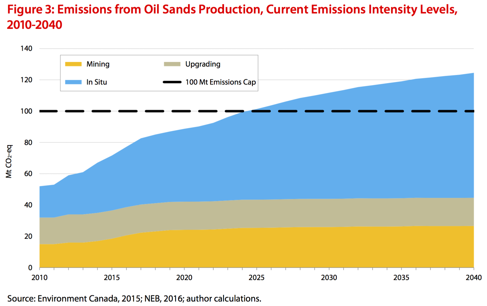 Carbon caps and the future of oil sands growth: A reality check from ...