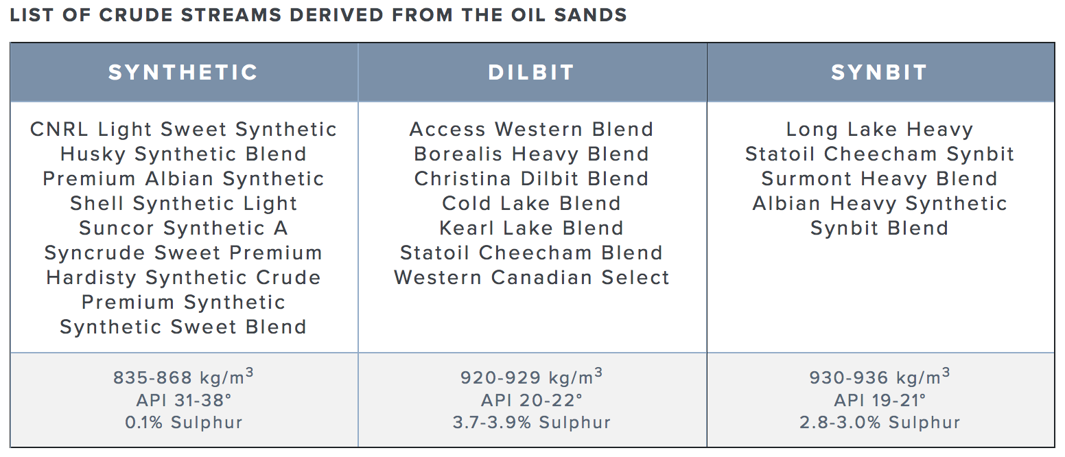 ConocoPhillips works to improve product flexibility at Surmont while ...