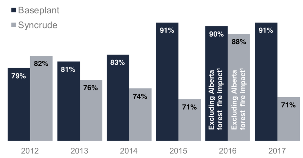An update on Mildred Lake and Suncor's plan to boost reliability at ...