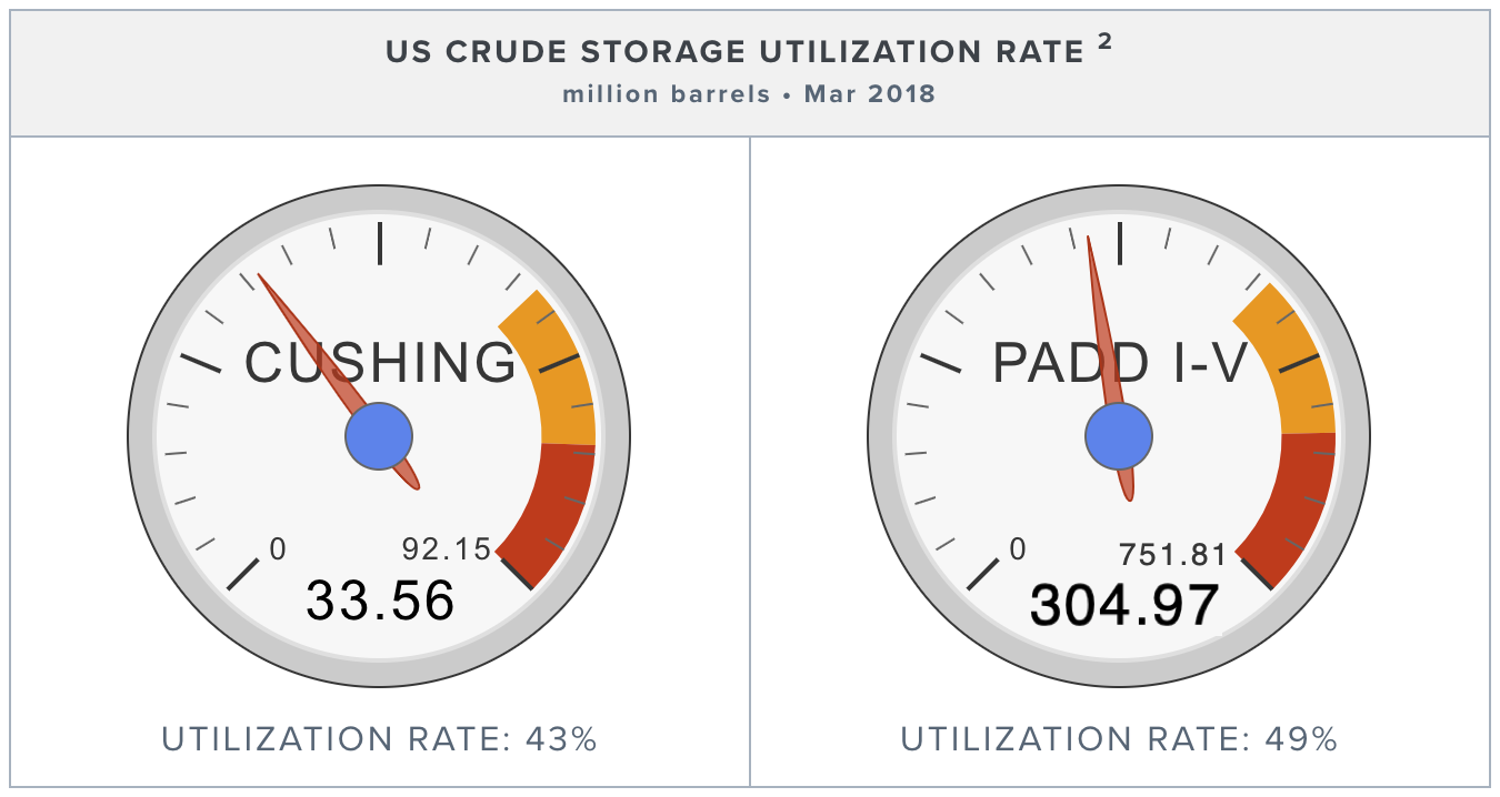 Cushing stockpiles tank as crude storage frenzy subsides | Oil Sands ...