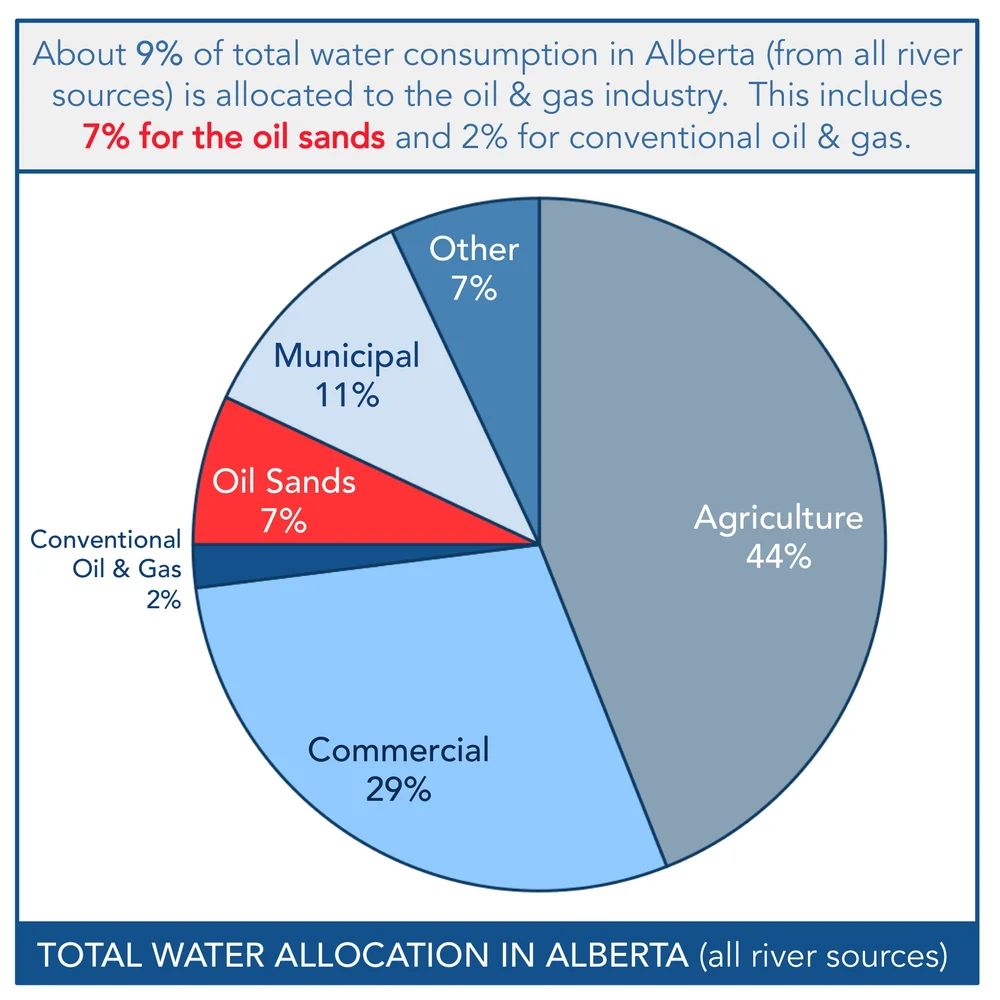 Water Usage | Oil Sands Magazine