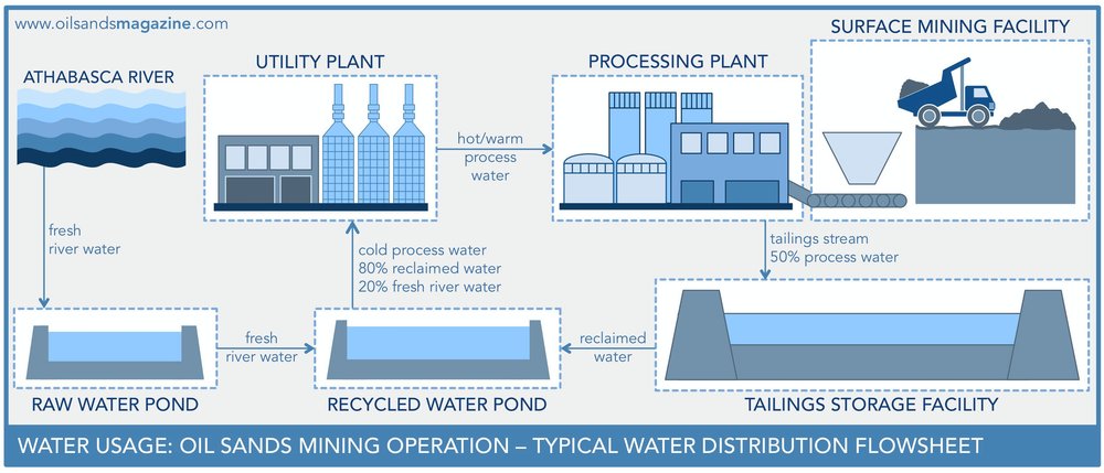 Water Usage | Oil Sands Magazine