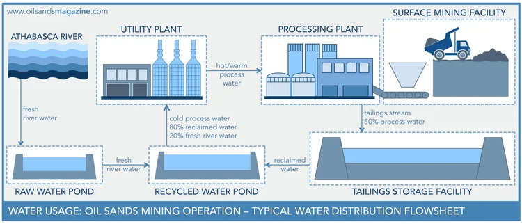 Water Usage | Oil Sands Magazine