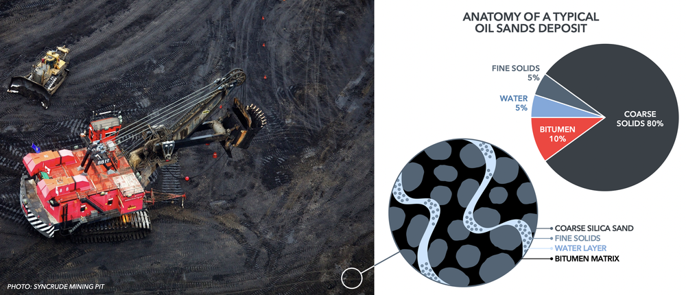 Basic Properties: Oil Sands, Bitumen and Heavy Oil — What’s the ...