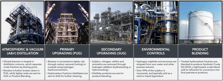 Upgrading 101: From Heavy Bitumen to Light Synthetic Crude | Oil Sands ...