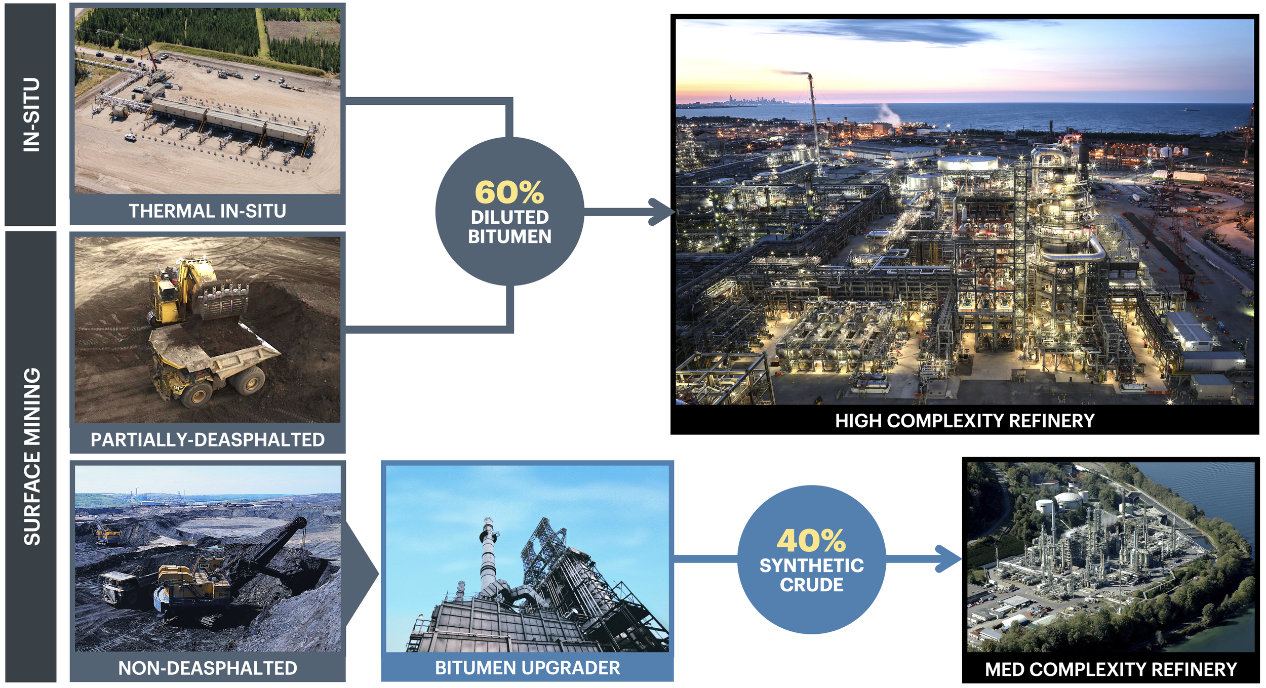 Products from the Oil Sands: Dilbit, Synbit and Synthetic Crude ...