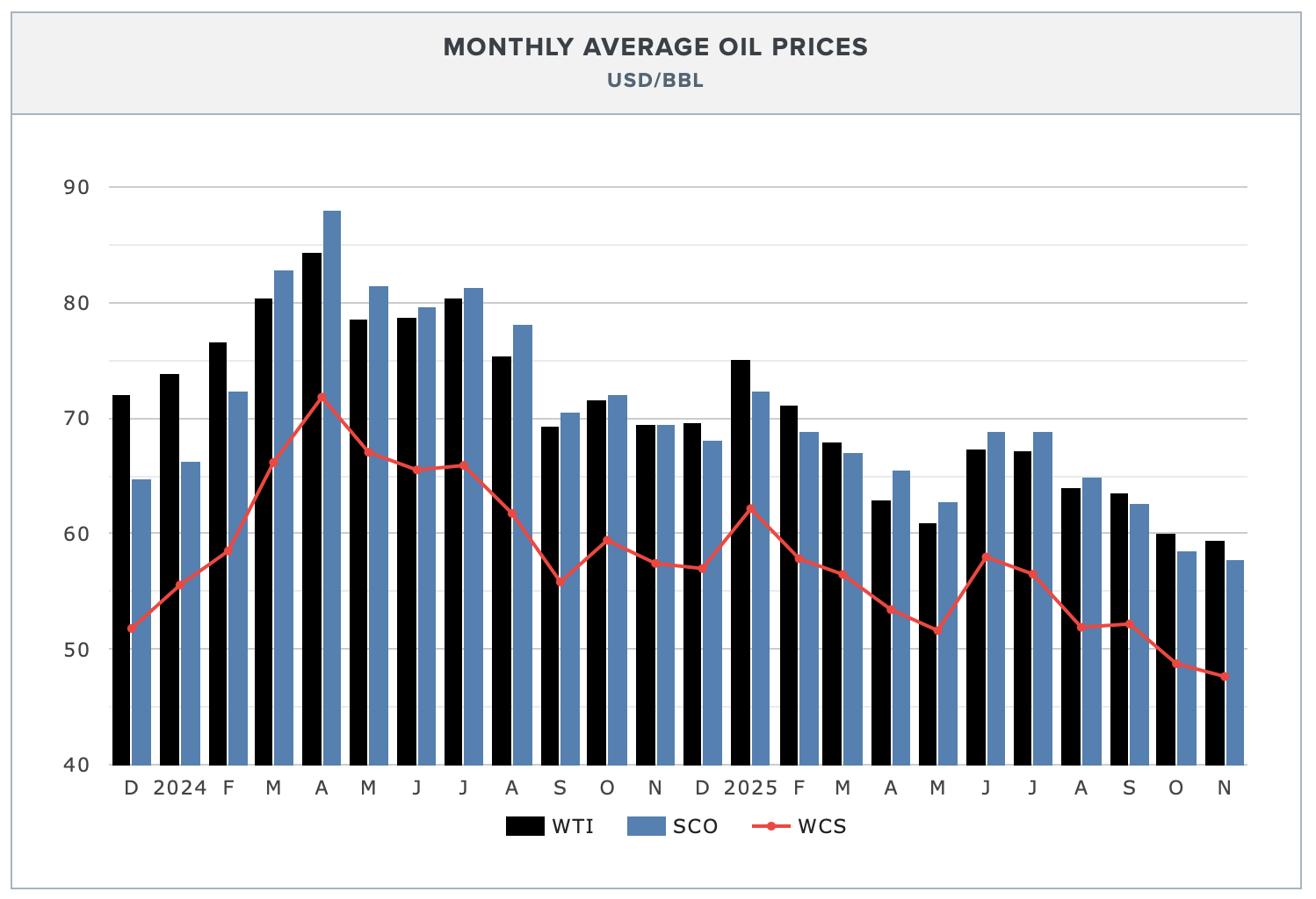 Tracking Q4 headwinds: Lower production, wider differentials and higher ...