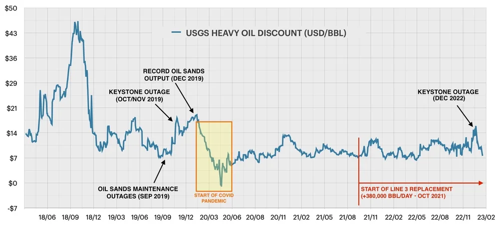 A better way to track pipeline constraints — the USGC heavy oil ...