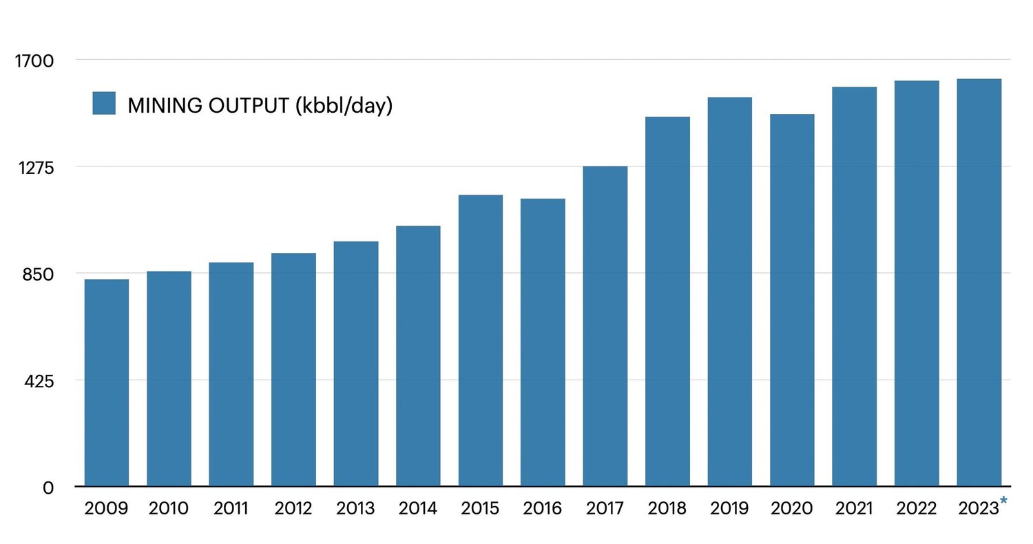 Alberta oil production finally tops 4 million barrels per day | Oil ...