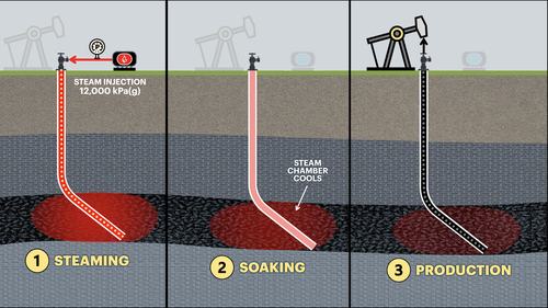 SAGD vs CSS — What's the difference? | Oil Sands Magazine
