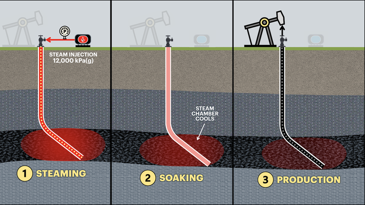 SAGD vs CSS — What's the difference? | Oil Sands Magazine