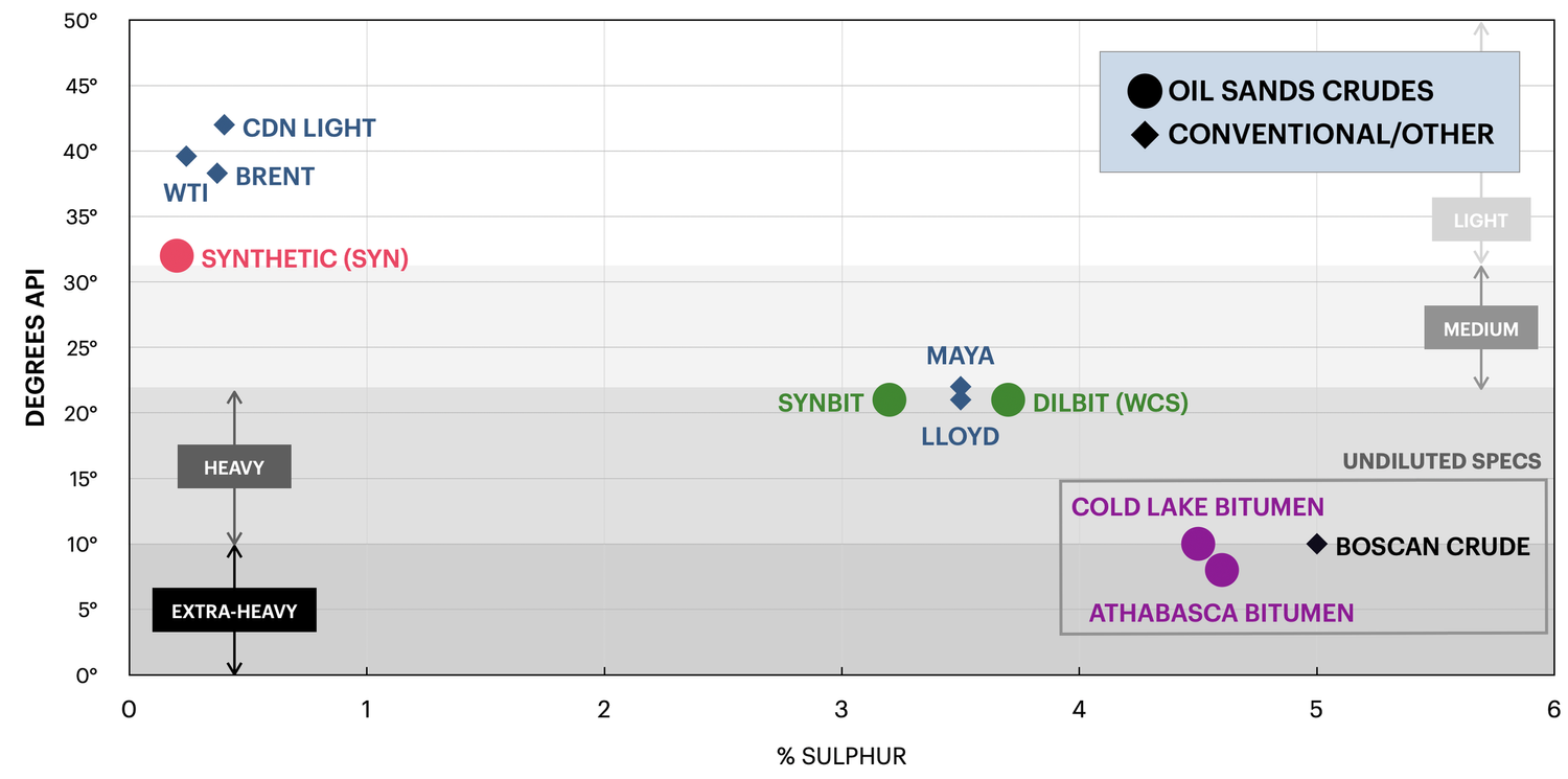 Products from the Oil Sands: Dilbit, Synbit and Synthetic Crude ...