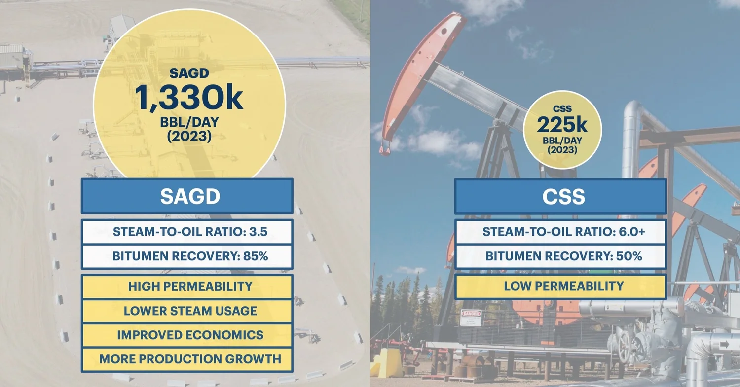 SAGD vs CSS — What's the difference? | Oil Sands Magazine