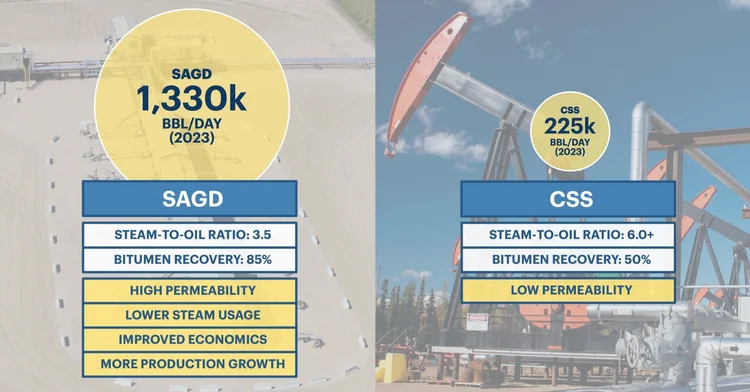 SAGD vs CSS — What's the difference? | Oil Sands Magazine