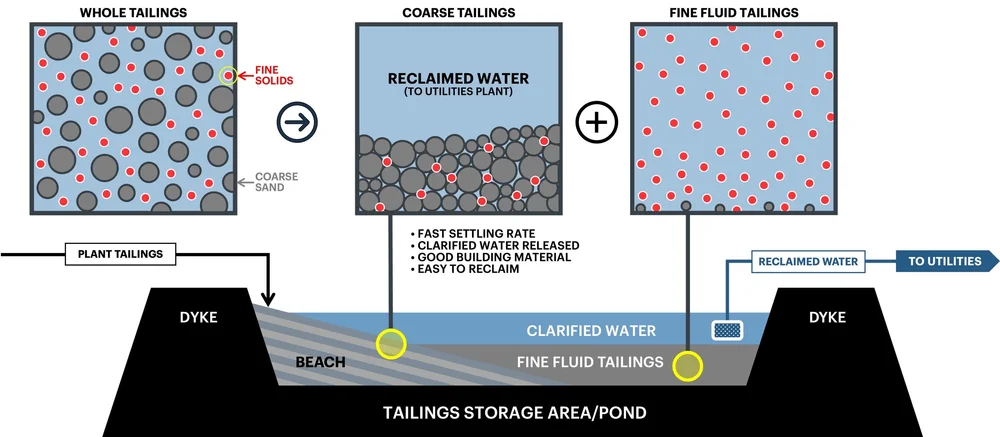 Fine fluid tailings explained, and why they’re such a problem | Oil ...