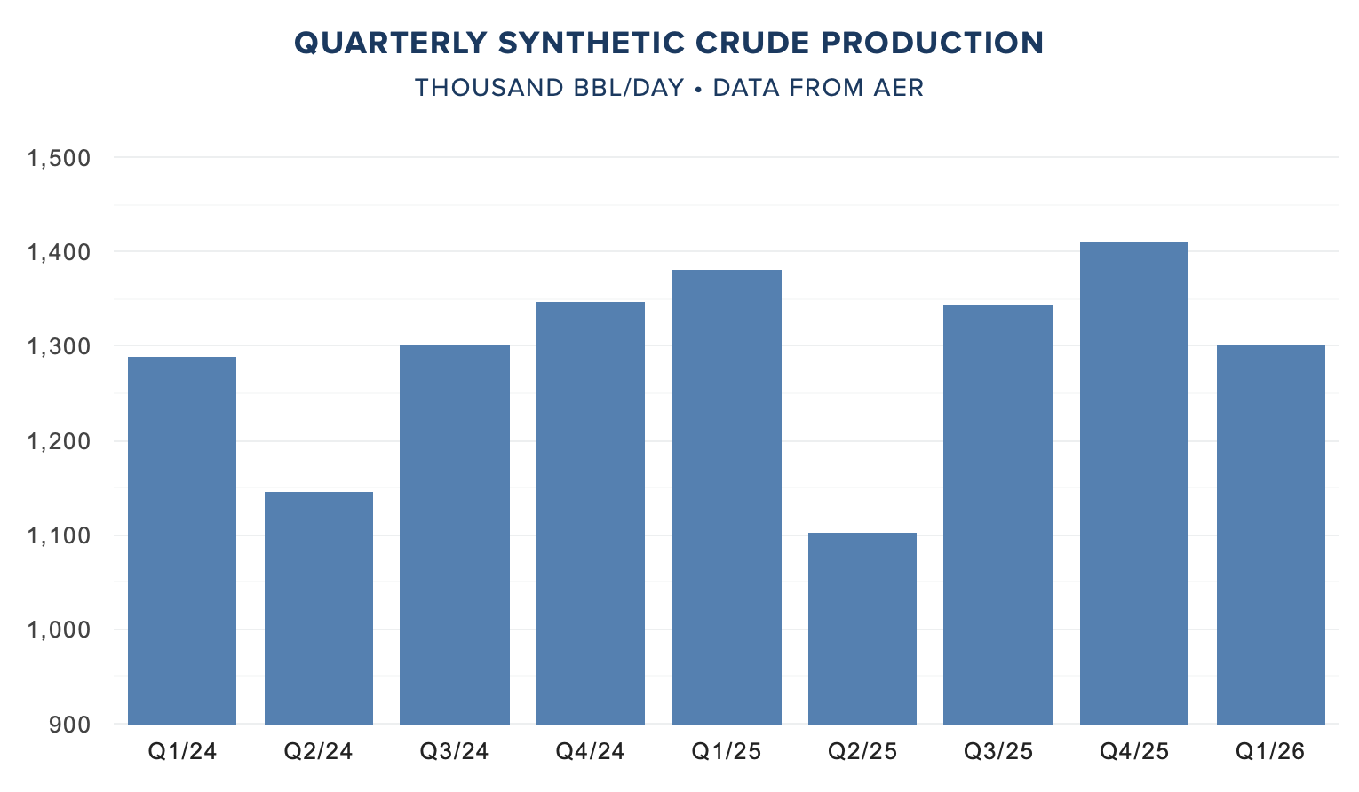 Unplanned Maintenance and Gas Shortages trim Q1 output at Alberta's Big ...