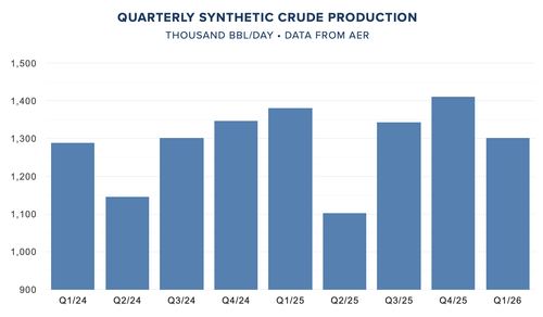 Unplanned Maintenance and Gas Shortages trim Q1 output at Alberta's Big ...