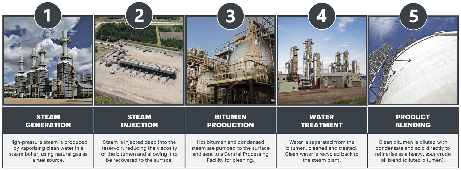 Bitumen Extraction Methods — Mining vs Thermal In-Situ | Oil Sands Magazine