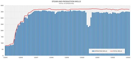 ConocoPhillips adds new wells at Surmont, a first since 2016 | Oil ...