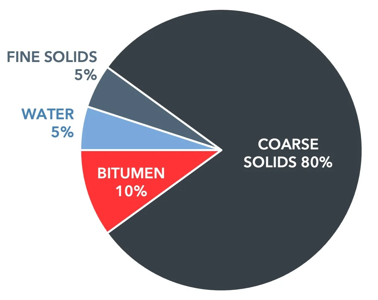 Fine fluid tailings explained, and why they’re such a problem | Oil ...