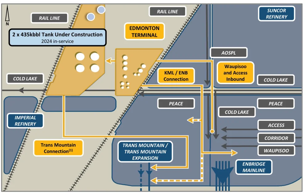 Midstream update: Record volumes on Mainline, the new pipeline player ...